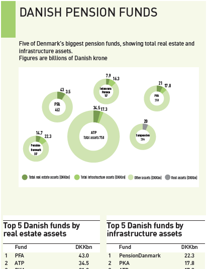 Investor Profiles: Denmark | Magazine | Real Assets