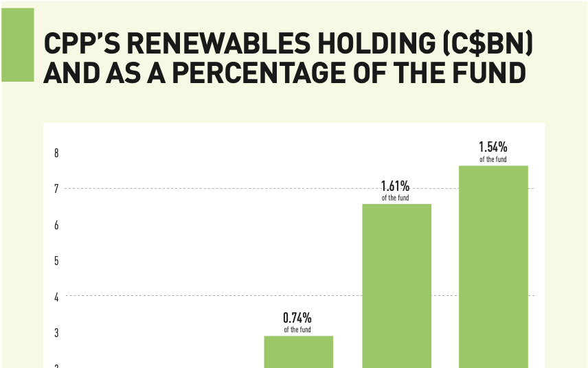 CPP Investments: From ESG to SEG | Interviews | Real Assets