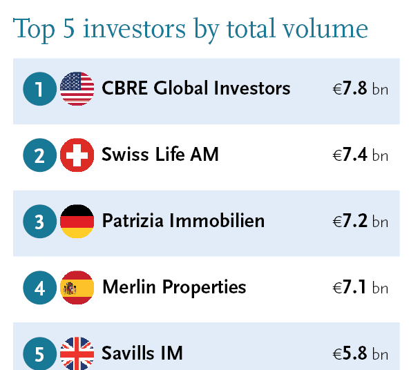 TOP 100 INVESTORS CBRE Global Investors heads PropertyEU dealmakers ...