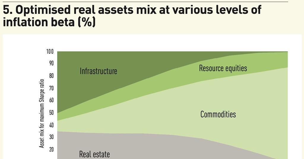 Listed real assets: a defence against inflation? | Magazine | Real Assets