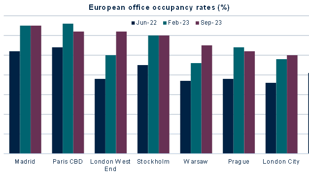 European office occupancy levels climb to 57% - Savills | PropertyEU ...
