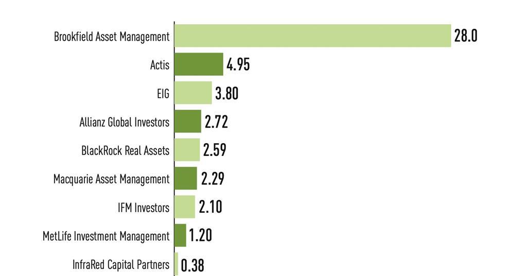 Top 100 infrastructure investment managers 2022 | Special Reports | Real Assets