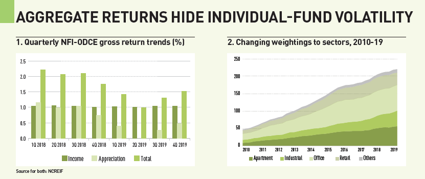 Core real estate US: ODCE funds grapple with disruption | Magazine ...