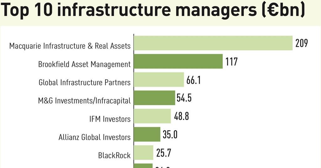 Top 100 Infrastructure Managers 2020: A big balancing act | Special ...