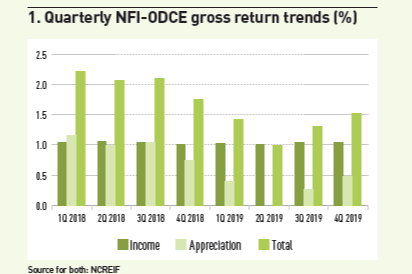 Core real estate US: ODCE funds grapple with disruption | Magazine ...