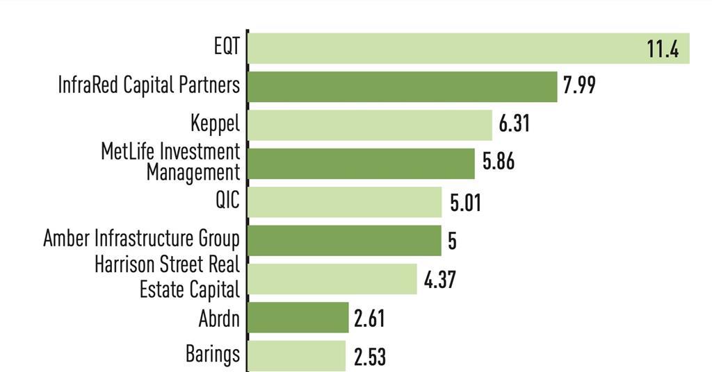 Top 100 Infrastructure Investment Managers 2024 | Special Reports ...