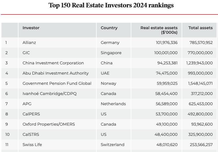 Top 150 Real Estate Investors 2024: Full ranking | Special Reports ...