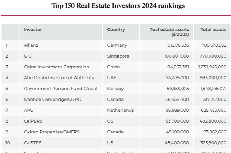 Top 150 Real Estate Investors 2024: Full ranking | Special Reports ...