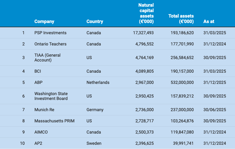 Top 50 natural capital investors | Special Reports | Real Assets