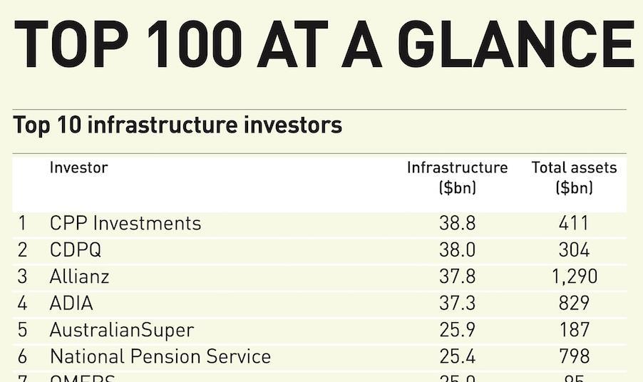 Top 100 Infrastructure Investors 2022: Survey | Special Reports | Real Assets