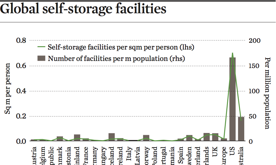 Self Storage: A journey of self discovery | Magazine | Real Assets