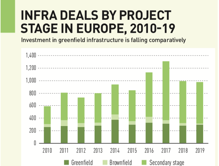 Greenfield infrastructure: investor appetite goes from red to amber ...