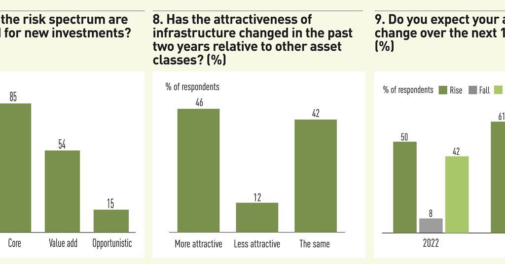 Top 100 Infrastructure Investors: Full ranking | Special Reports | Real ...