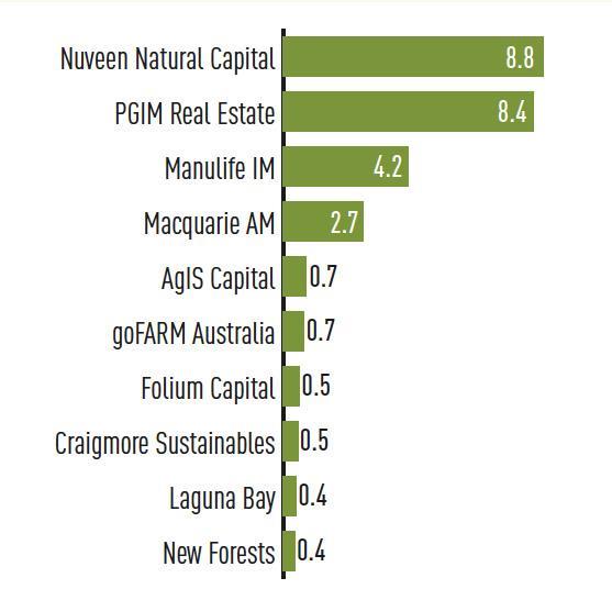 Natural capital: convergence of forestry and agriculture investment ...
