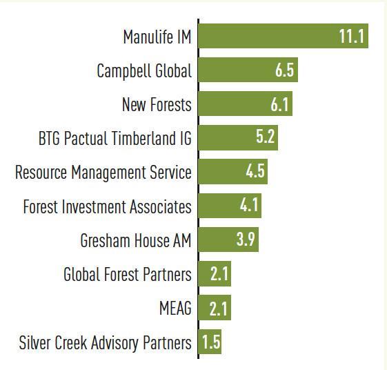 Natural capital: convergence of forestry and agriculture investment ...