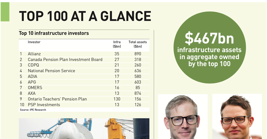 Top 100 Infrastructure Investors 2020 | Special Reports | Real Assets