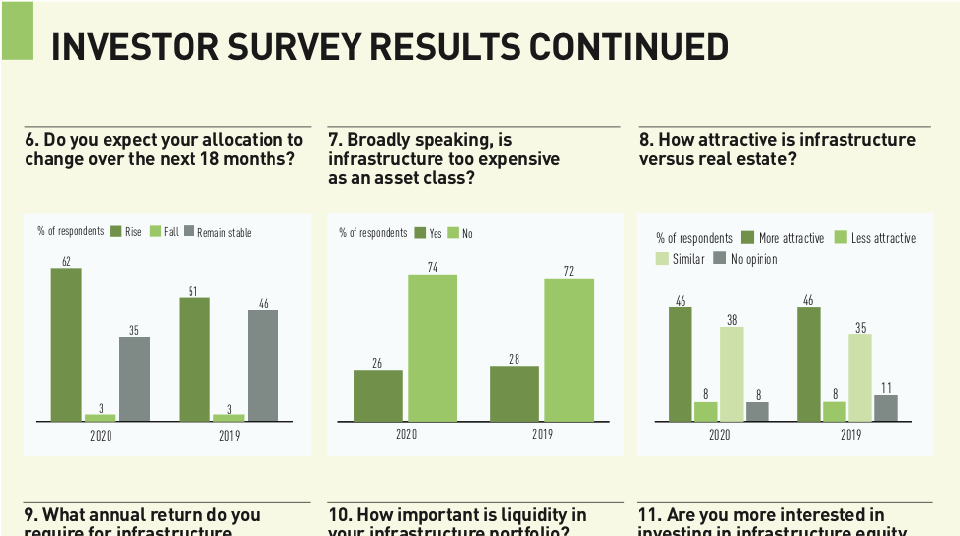 Top 100 Infrastructure Investors 2020 | Special Reports | Real Assets