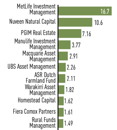 Top 40 natural capital investment managers 2025: Fields, forests, fast ...