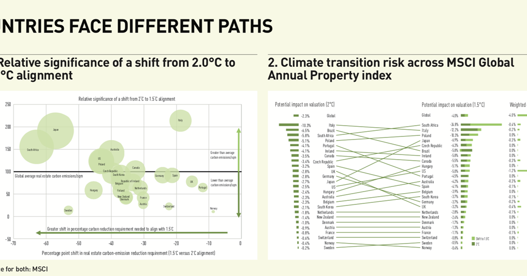 Climate-transition risk for real estate: The path to net zero ...