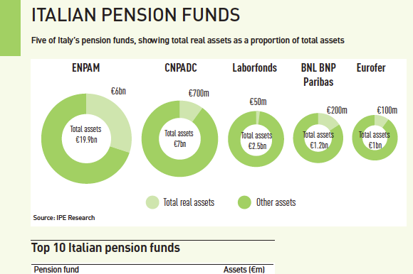 Investor Profiles: Italy | Magazine | Real Assets