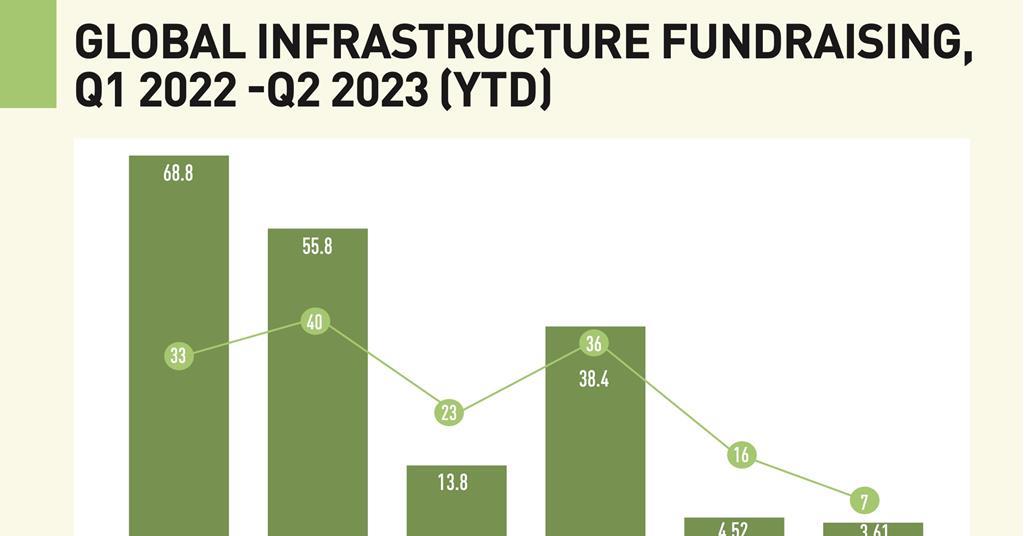 Infrastructure fundraising: Where has all the money gone? | Magazine ...