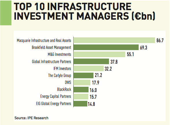 Top 50 infrastructure investment managers 2018 | Magazine | Real Assets