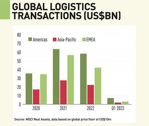 Asia-Pacific logistics: Down but not out | Magazine | Real Assets