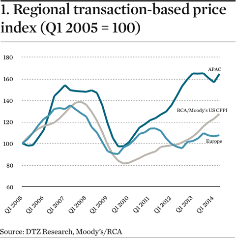 Valuations - Indices: Transaction indices launched | Magazine | Real Assets