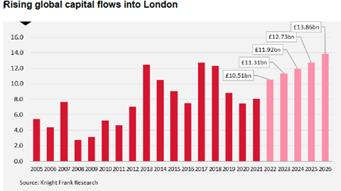 Global investors' £60b targeted at London offices to drive market ...