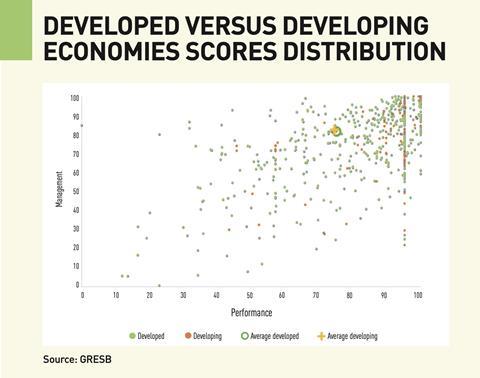 Guest view: A closer look at emerging markets ESG performance ...