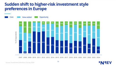Residential emerges as investors’ top pick for the first time ever ...