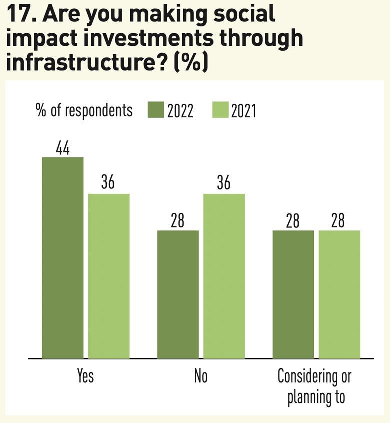 Top 100 Infrastructure Investors 2022: Survey | Magazine | Real Assets